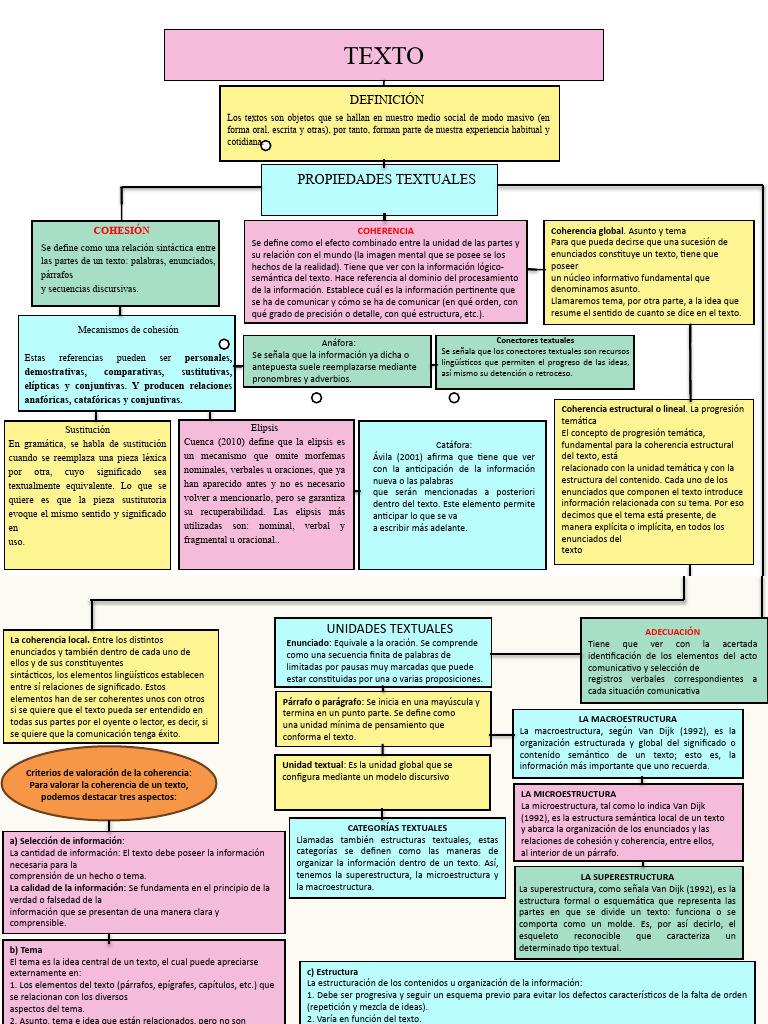 Mapa Conceptual El Texto - Abbed Rodriguez | PDF | Oración (Lingüística) | Información