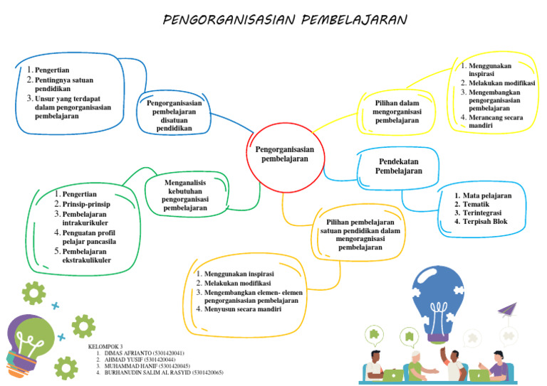 Mind Map - Kelompok - 3 | PDF