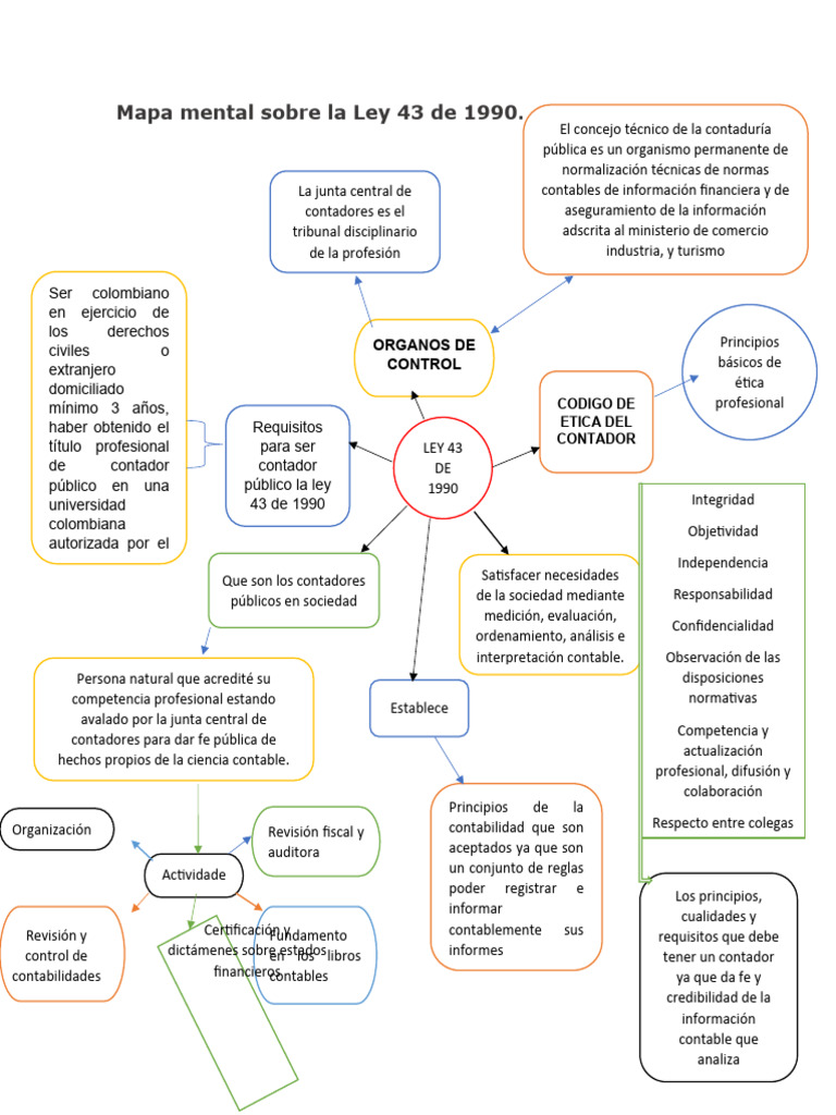 Mapa Mental Sobre La Ley 43 de 1990 | PDF | Contador | Contabilidad