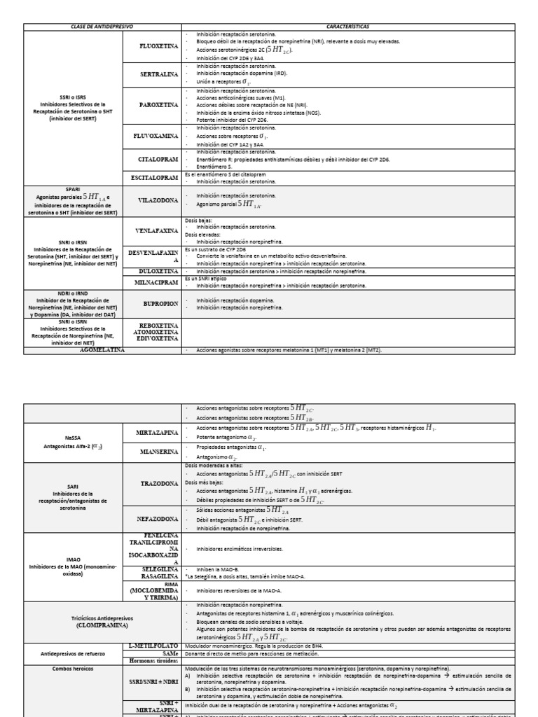 Clase de Antidepresivo | PDF | Antidepresivo | Serotonina Clase de Antidepresivo | PDF | Antidepresivo | Serotonina