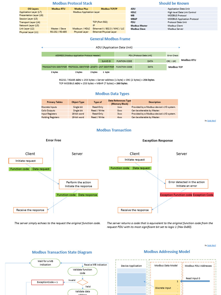 Modbus Protocol Stack Cheatsheet | PDF | Computer Standards ... Modbus Protocol Stack Cheatsheet | PDF | Computer Standards ...