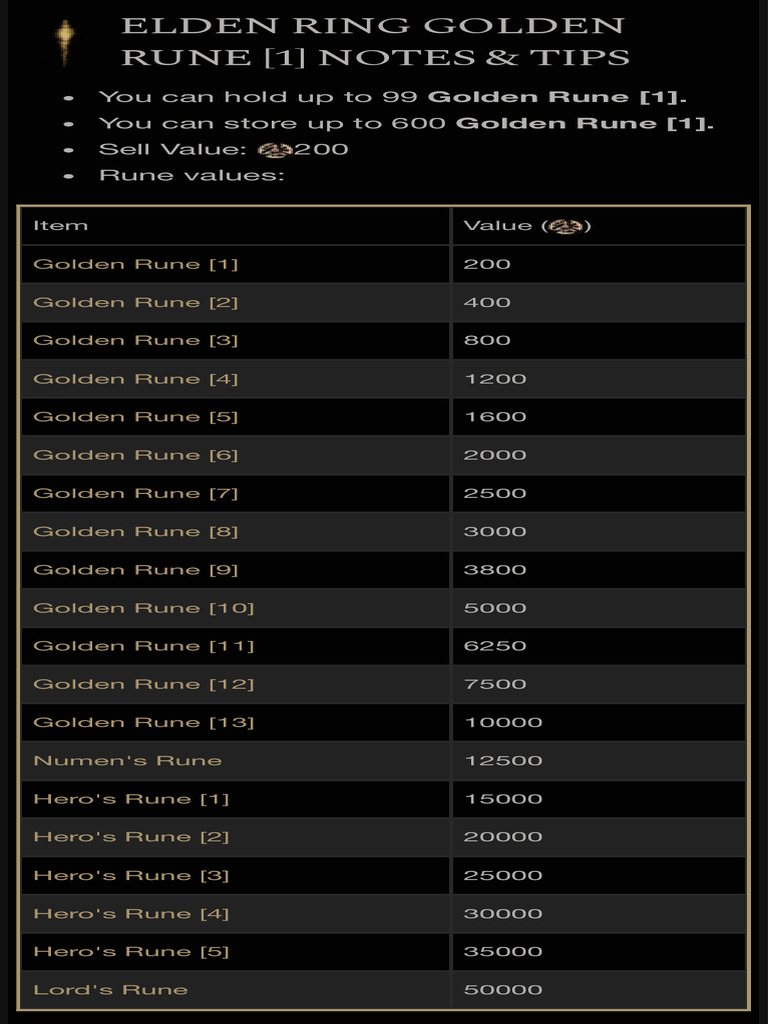 Golden Rune (1) Elden Ring Wiki | PDF
