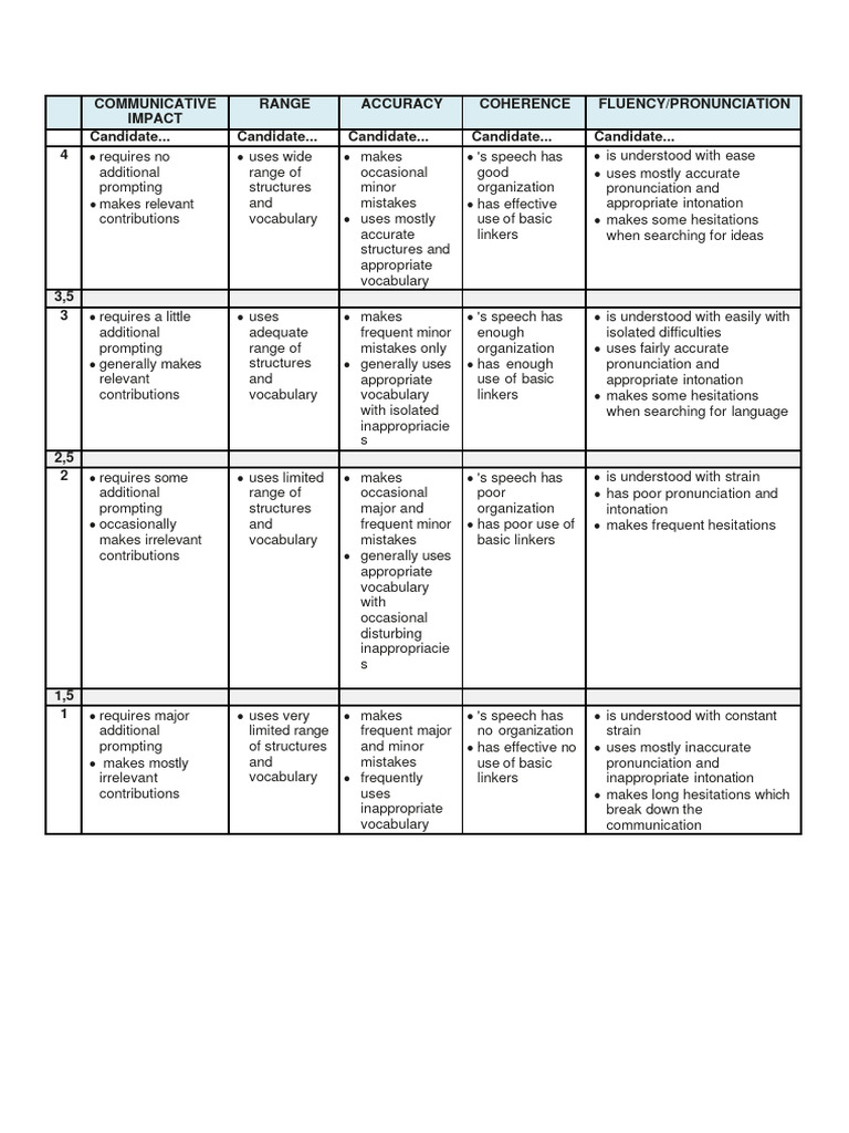 Speaking Rubric | PDF | Linguistics | Human Communication