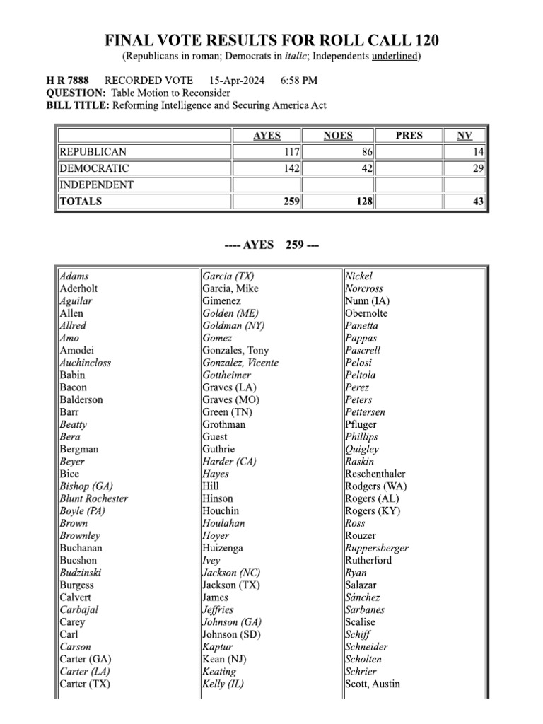 FISA Reauthorization Vote | PDF