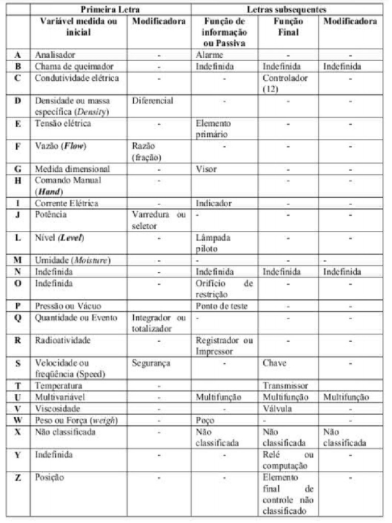 Tabela ISA - 5.1 | PDF