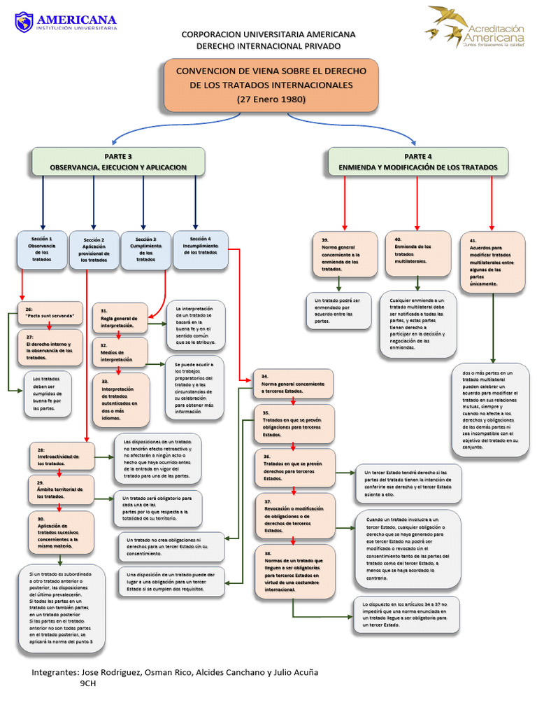 MAPA CONCEPTUAL CONVENCION DE VIENA Parte 3 y 4 - Jose Rodriguez, Osman Rico, Alcides Canchano y ...