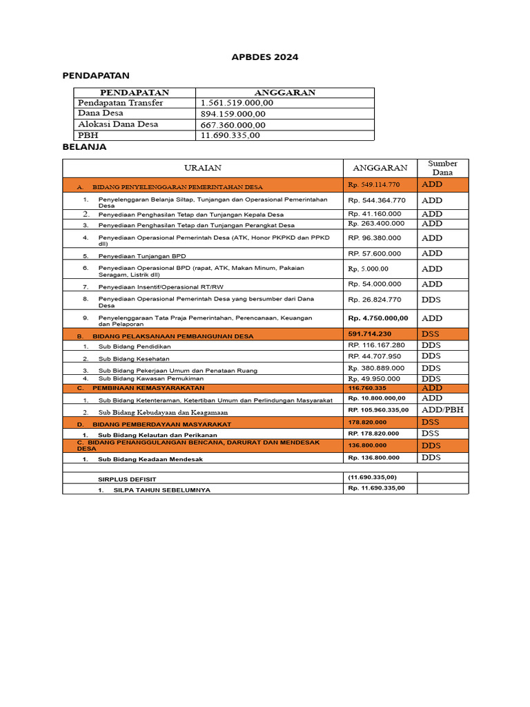 Draf Apbdes 2024 | PDF | Pengelolaan Keuangan & Uang | Griya & Taman