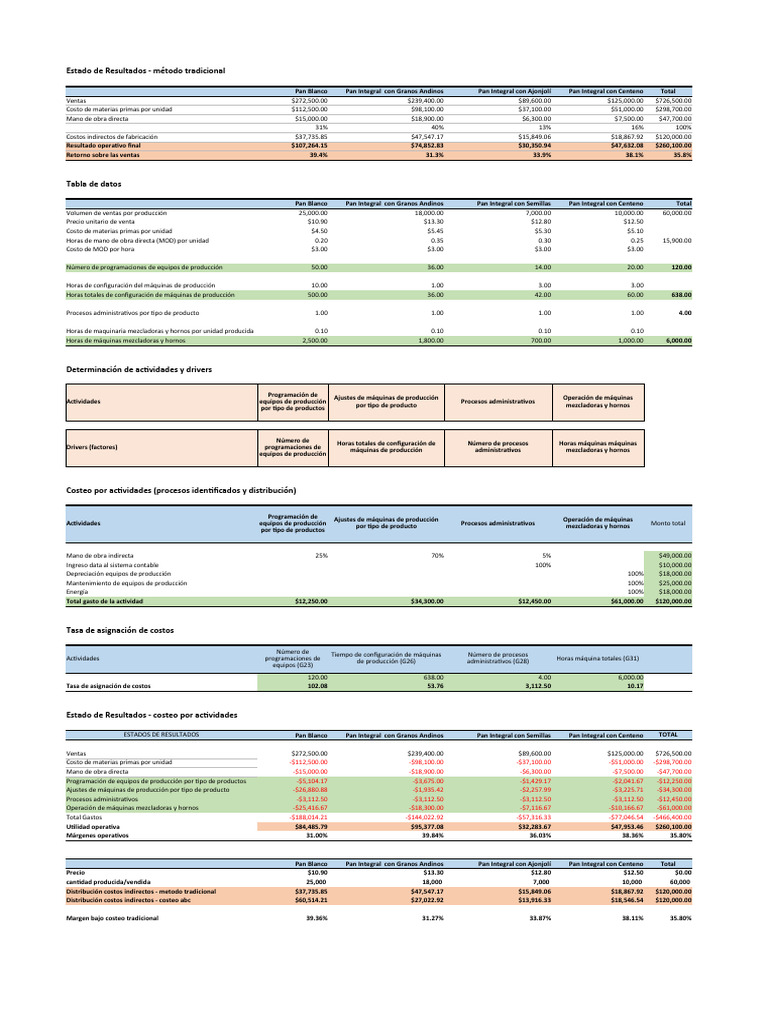 Caso 5 - Panes Del Sur - Solucionario Jhon Chavez | PDF | Panes | Integral