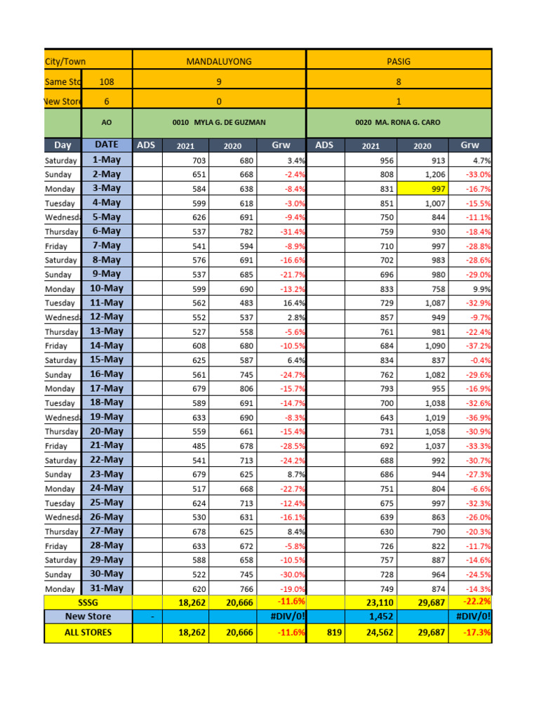 A0040 ASA SSSG & Sales Analysis 21-0602 | PDF