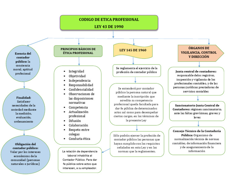 Mapa Conceptual Ley 43 de 1990 | PDF | Contador