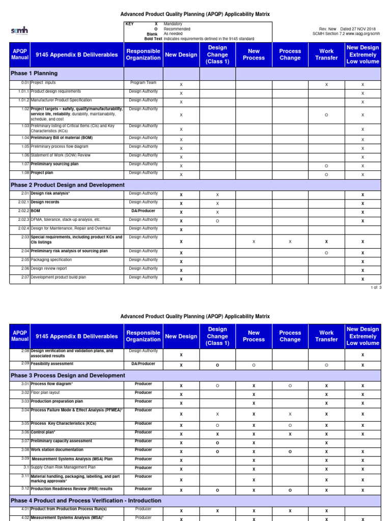 SCMH 7.2.15 APQP Applicability Matrix Rev New Dated 27NOV2018 | Download Free PDF | Systems ...