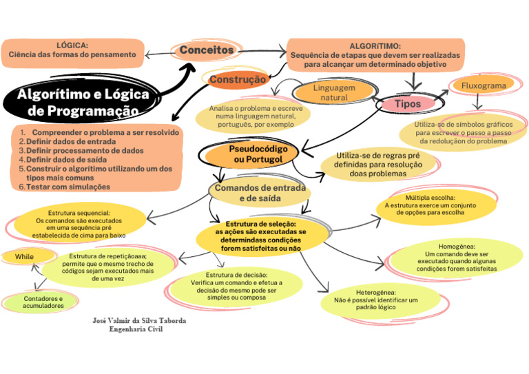 Mapa mental Algorítimo de programação1 | PDF | Programação de ...
