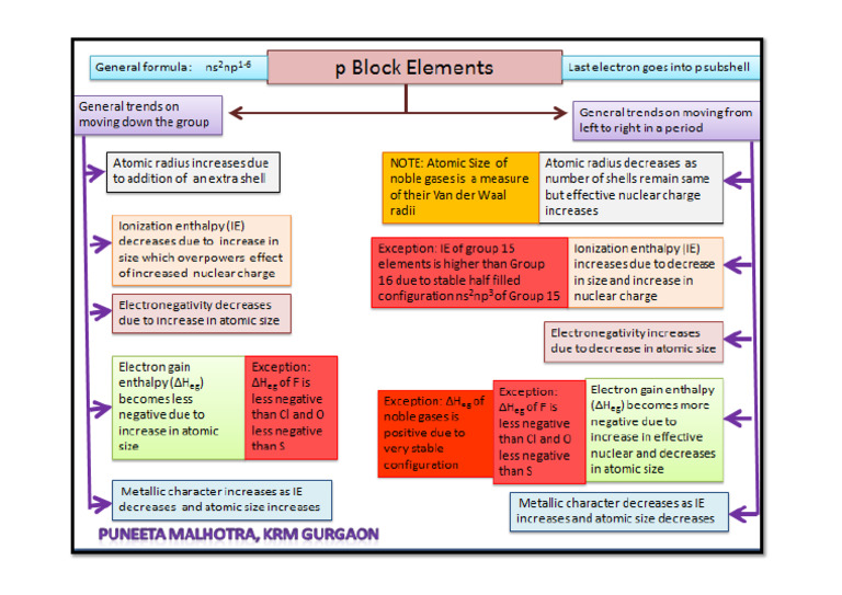 P Block Trendsclass 12 - 1595314869914 | PDF
