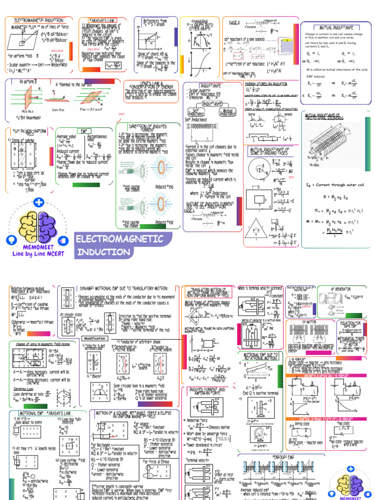 bhramastra_revision_patrika_physics_electromagnetic_induction_mindmaps | PDF | Inductance ...