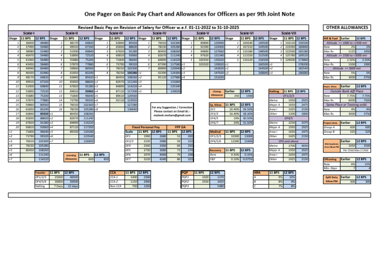 Basic Pay Chart for Officers 9th Joint Note | PDF