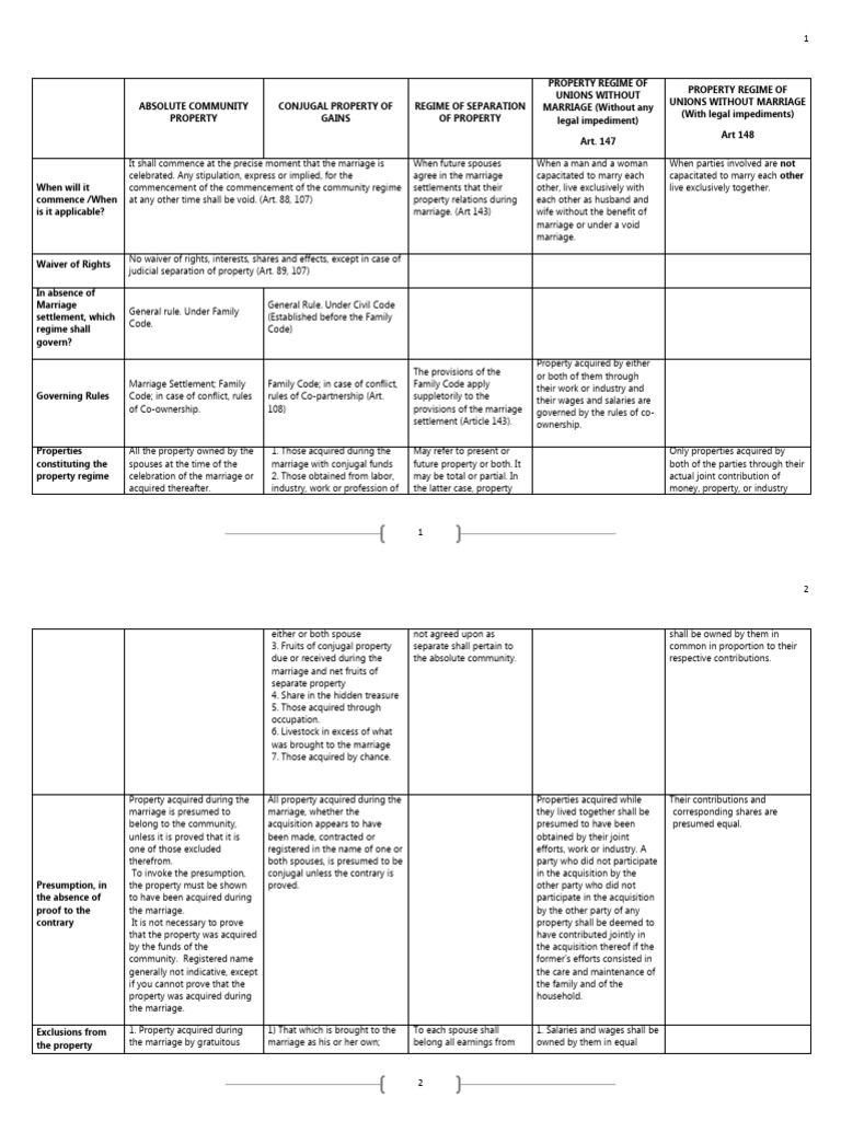 Property Regime Matrix | PDF | Marriage | Property