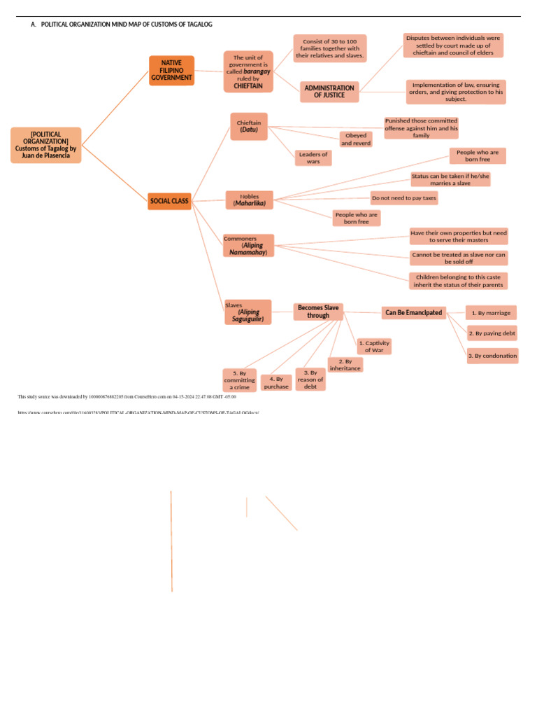 Political Organization Mind Map of Customs of Tagalog | PDF
