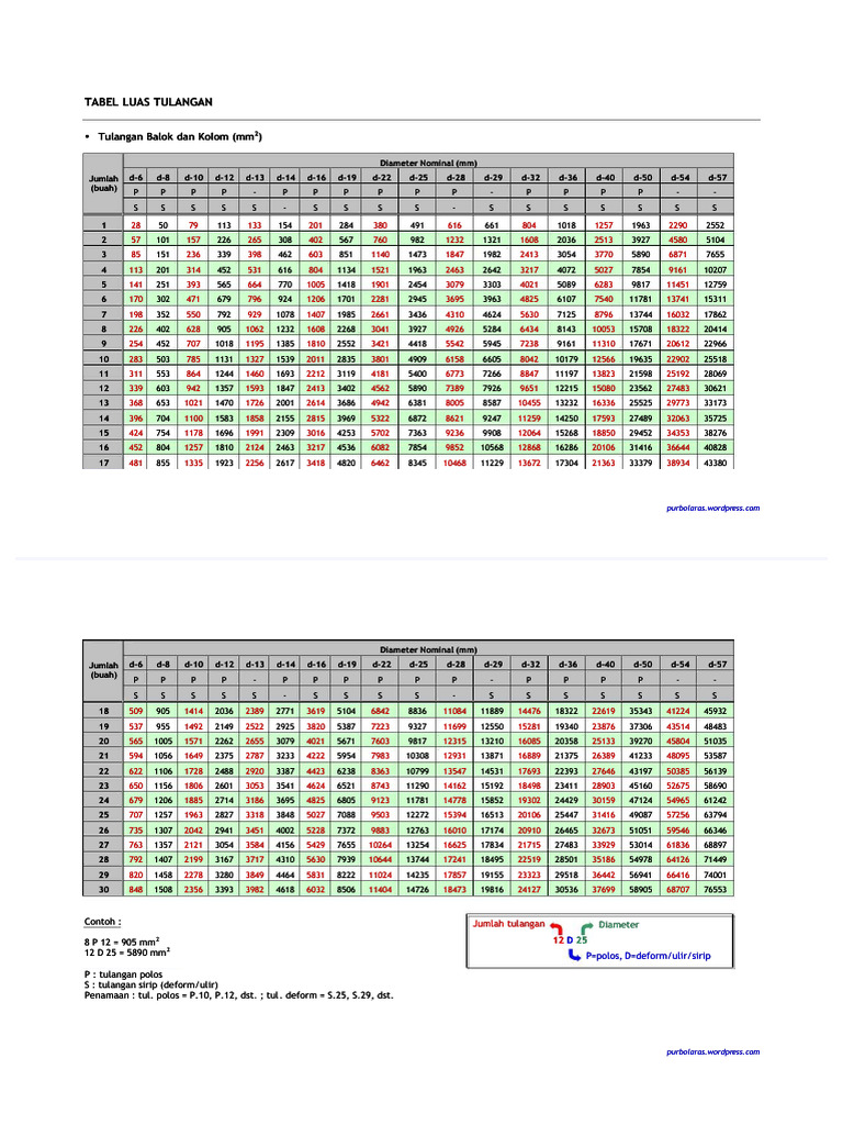 Tabel Tulangan Baja Sni 2013 - Kupdf - Net | PDF