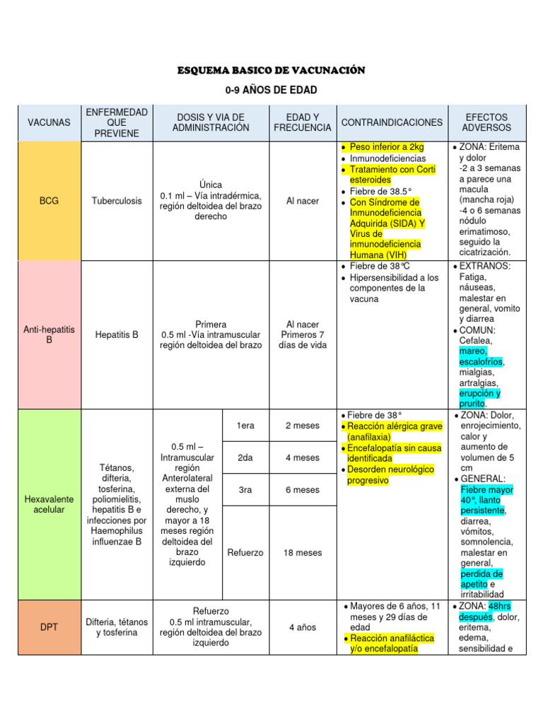 Esquema Basico de Vacunación | PDF | Epidemiología | Pediatría