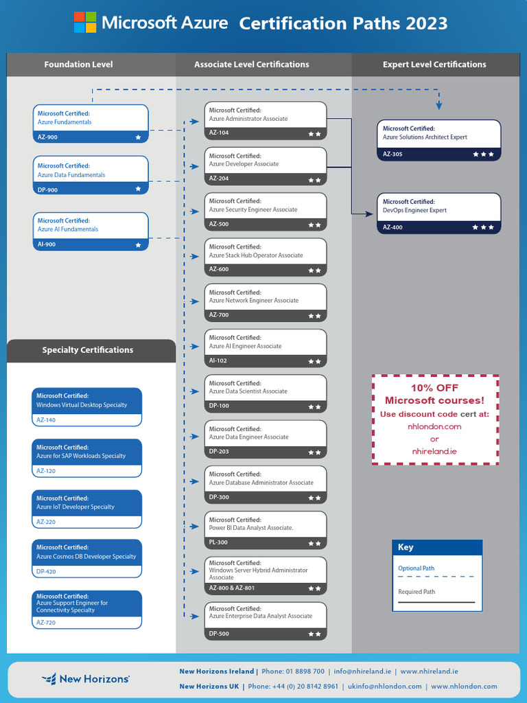 Azure-Certification-Paths | PDF | Microsoft Azure | Microsoft
