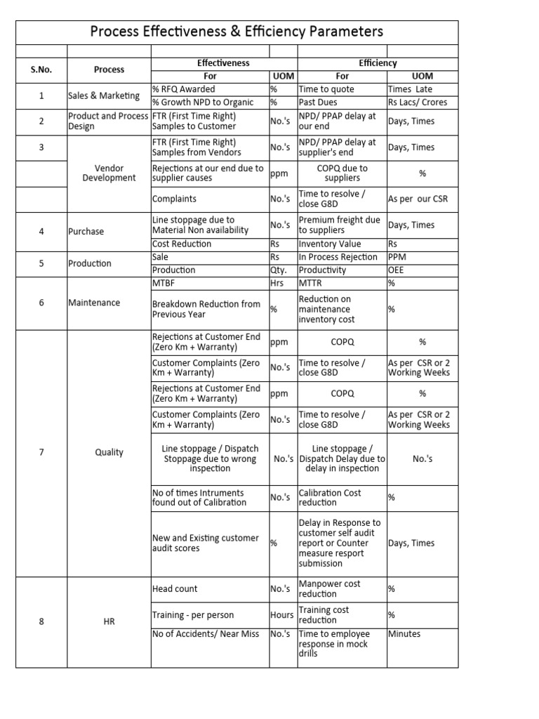 5.1.1.2 - Process Effectiveness and Efficiency - Other Example ...