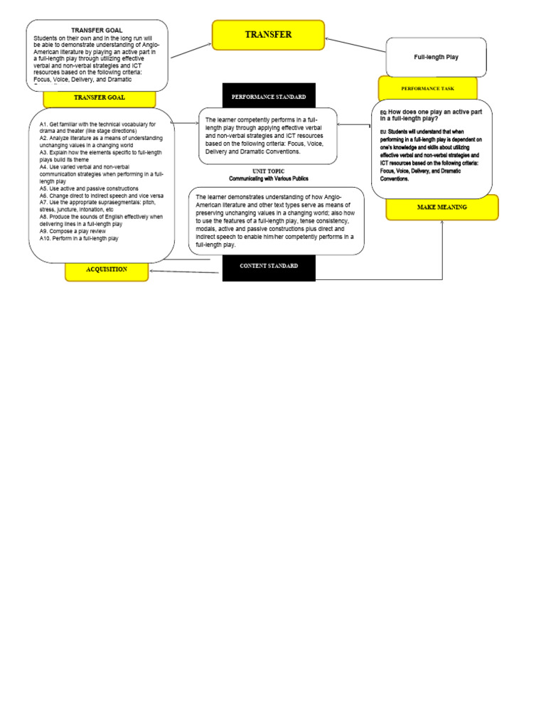 UNPACKING DIAGRAM - 4th Quarter | PDF | Nonverbal Communication ...