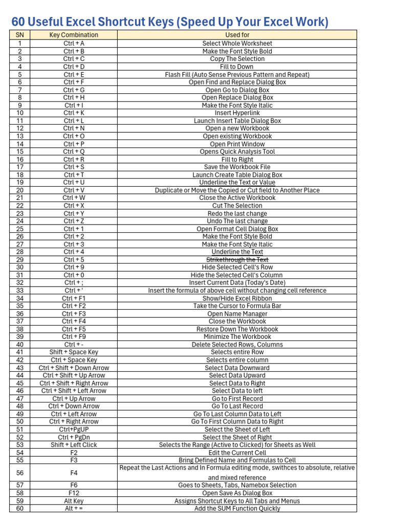 Top 60 Keyboard Shortcuts For Excel | PDF | Control Key | Microsoft Excel