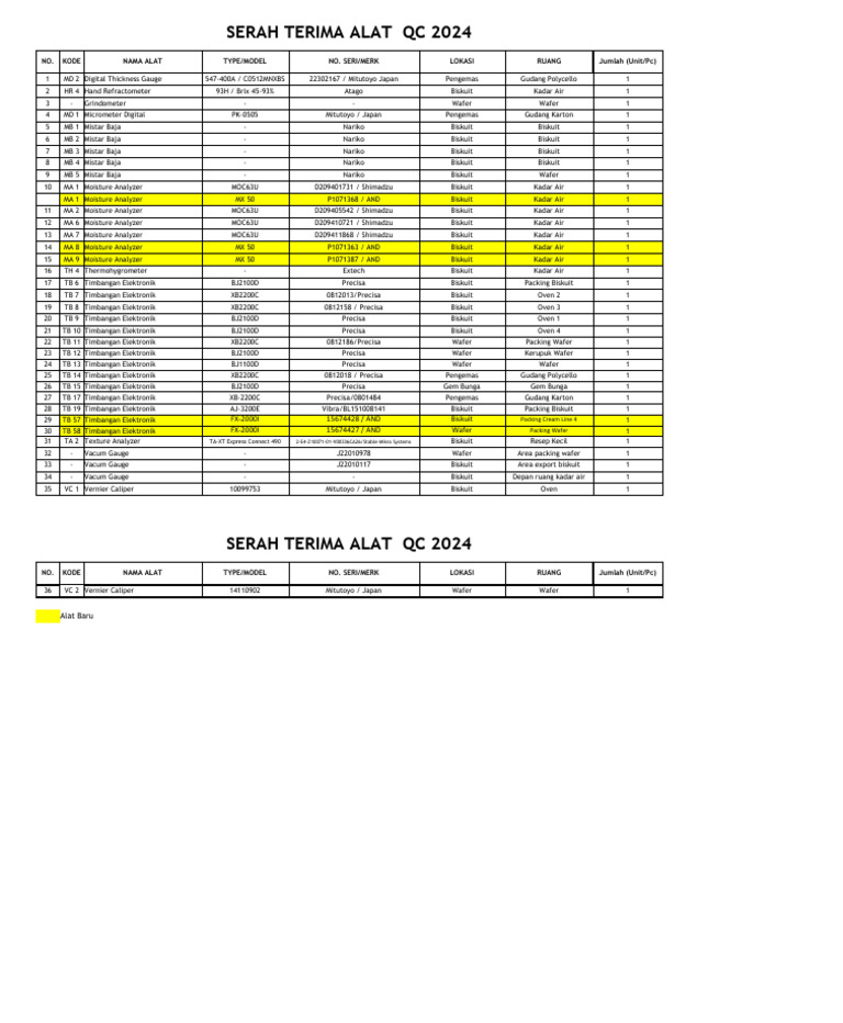 QC Equipment Inventory 2024 | PDF | Probability And Statistics