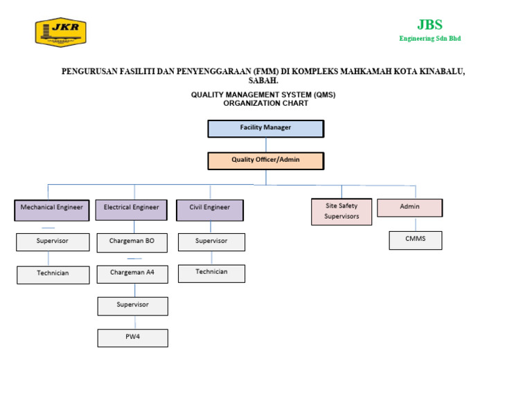 QMS Organizational Chart for JBS Sabah | PDF