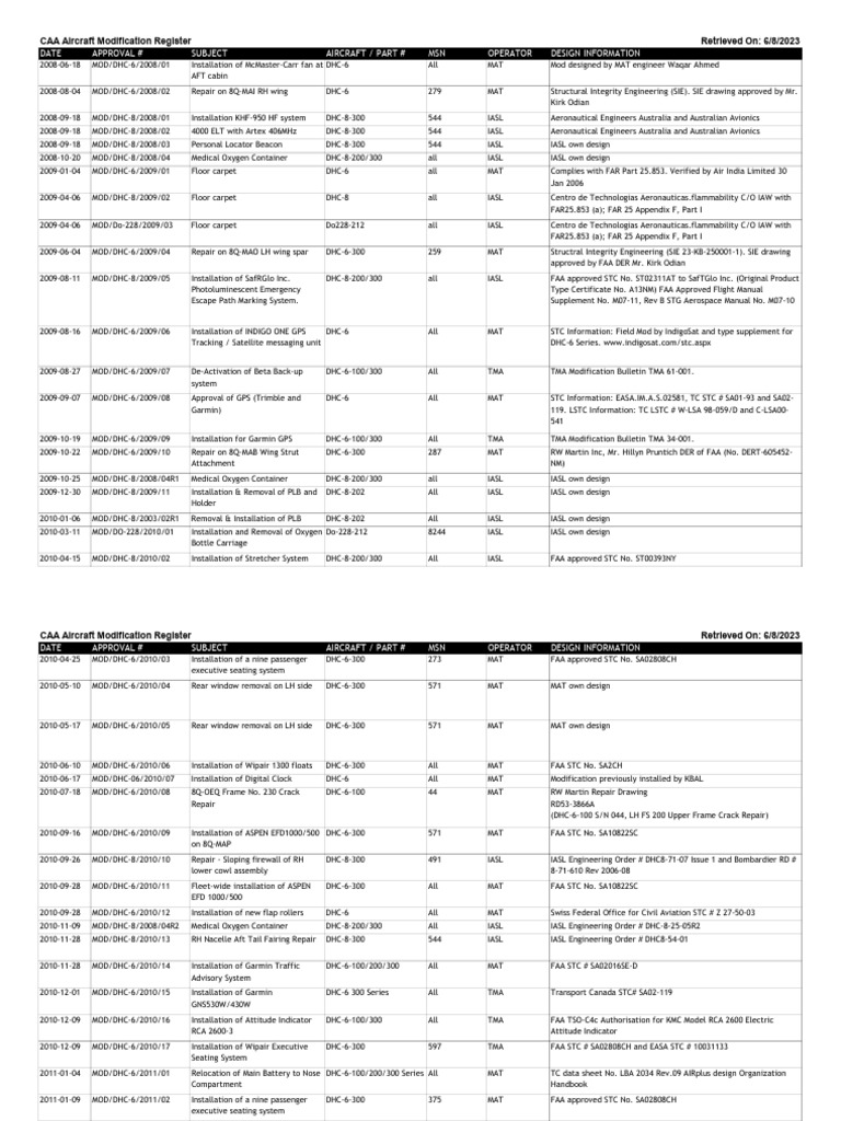 2023-06-08 Modification Register | PDF | Aircraft | Aerospace