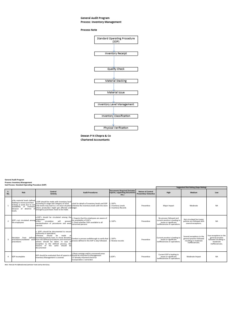 Audit Program - Inventory Management - RRR | PDF | Inventory | Audit