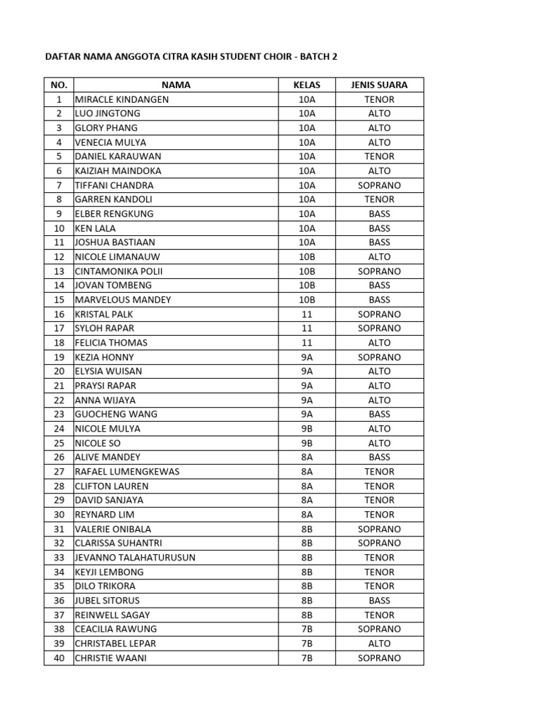 Daftar Nama CKSC | PDF