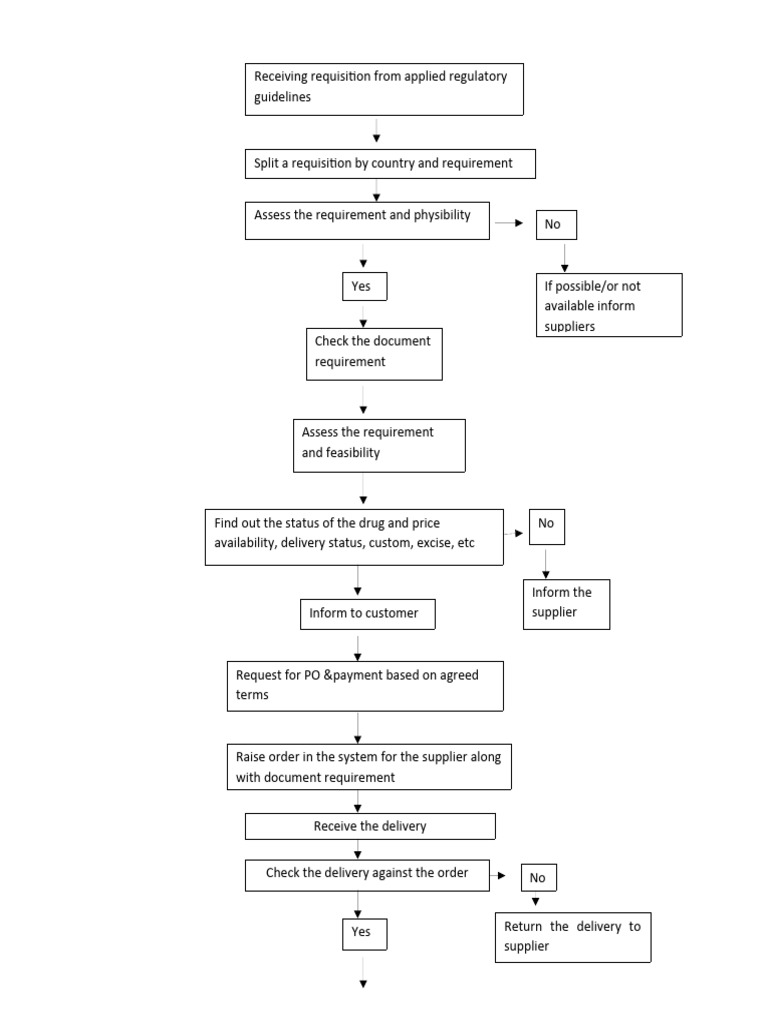 Trade Flowchart | PDF