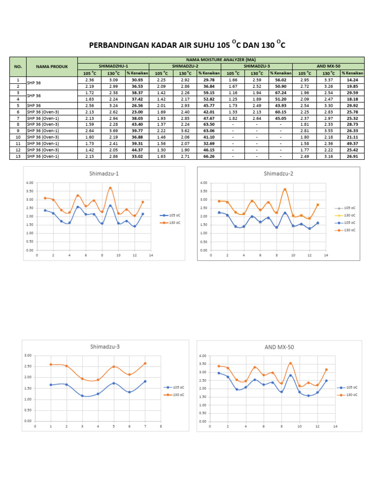 Moisture Content Comparison 105°C vs 130°C | PDF