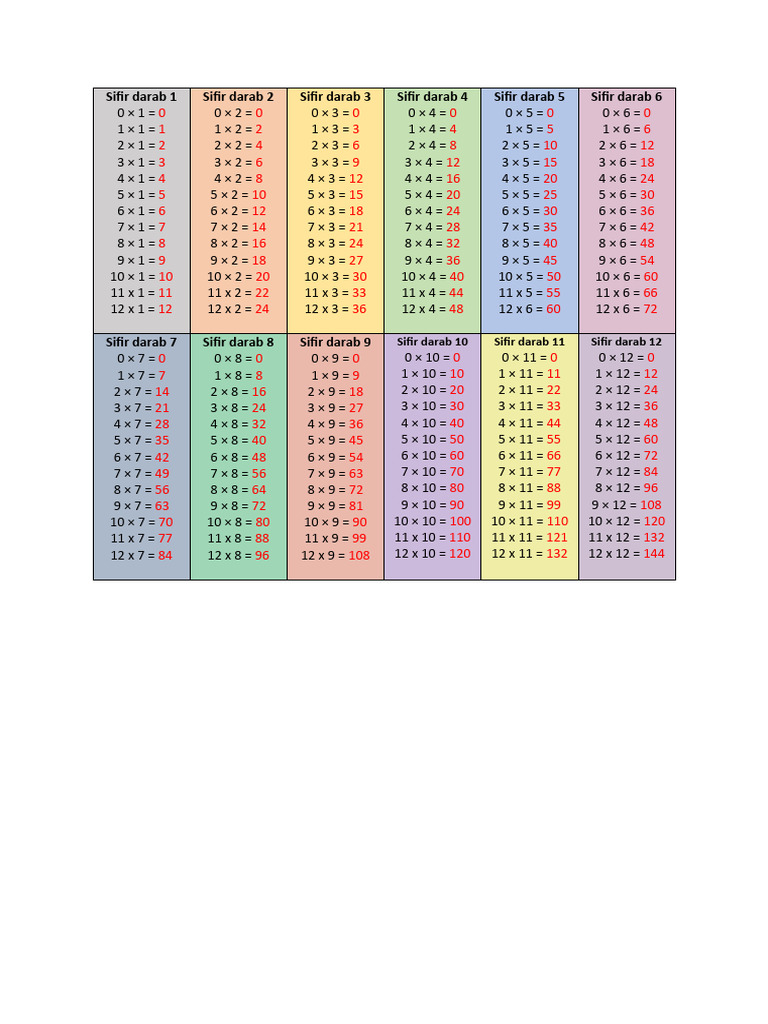 Jadual Sifir Darab 1 hingga 12 | PDF | Cooking, Food & Wine | Home & Garden