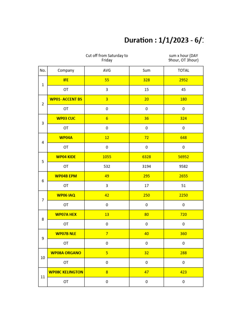 Total Overall Manpower Report - 231027R0 | PDF | Labor | Labor Relations