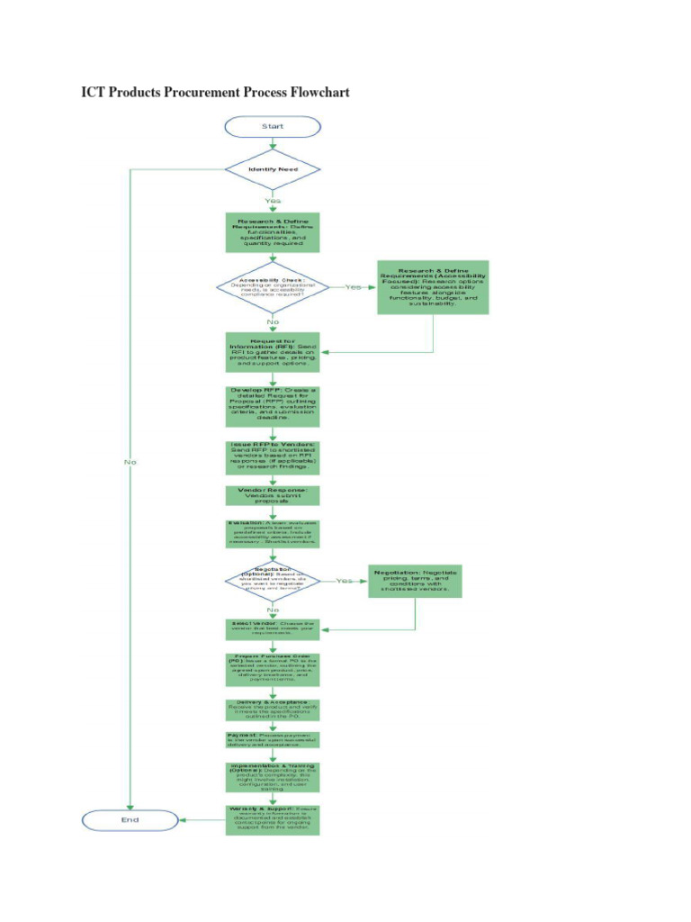 Detailed Explanation of ICT Products Procurement Process Flowchart ...