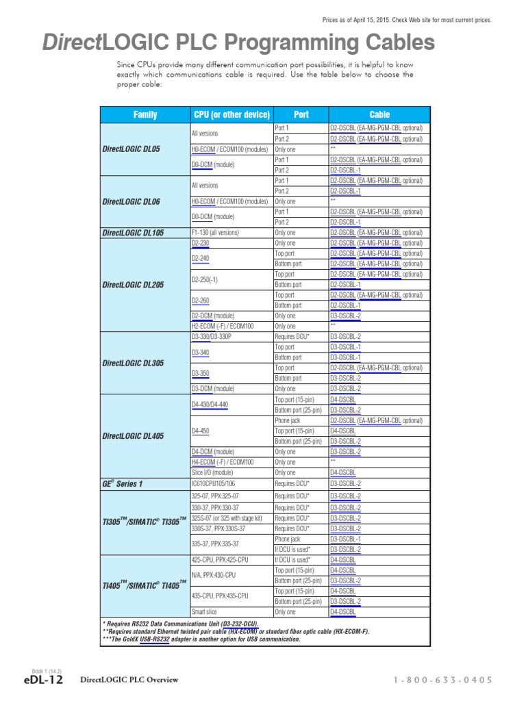 directsoftcables | PDF | Programmable Logic Controller | Computing
