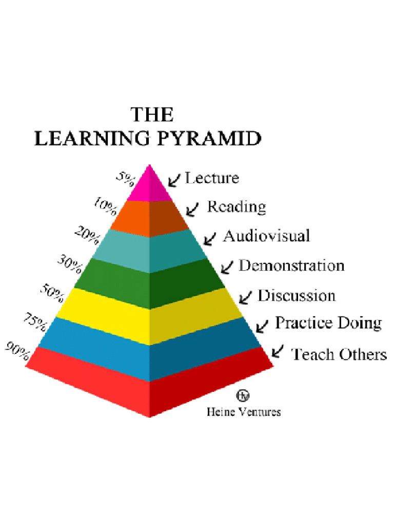 The Learning Pyramid Learning Pyramid 2020 | PDF
