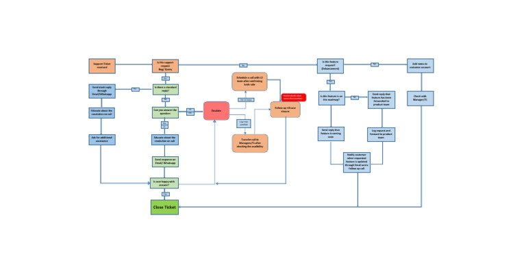 Process Flow Chart | Download Free PDF | Computing | World Wide Web