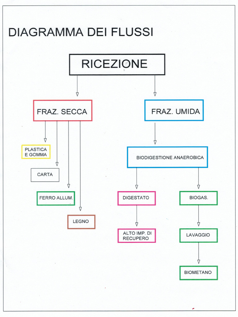 Diagramma Dei Flussi | PDF