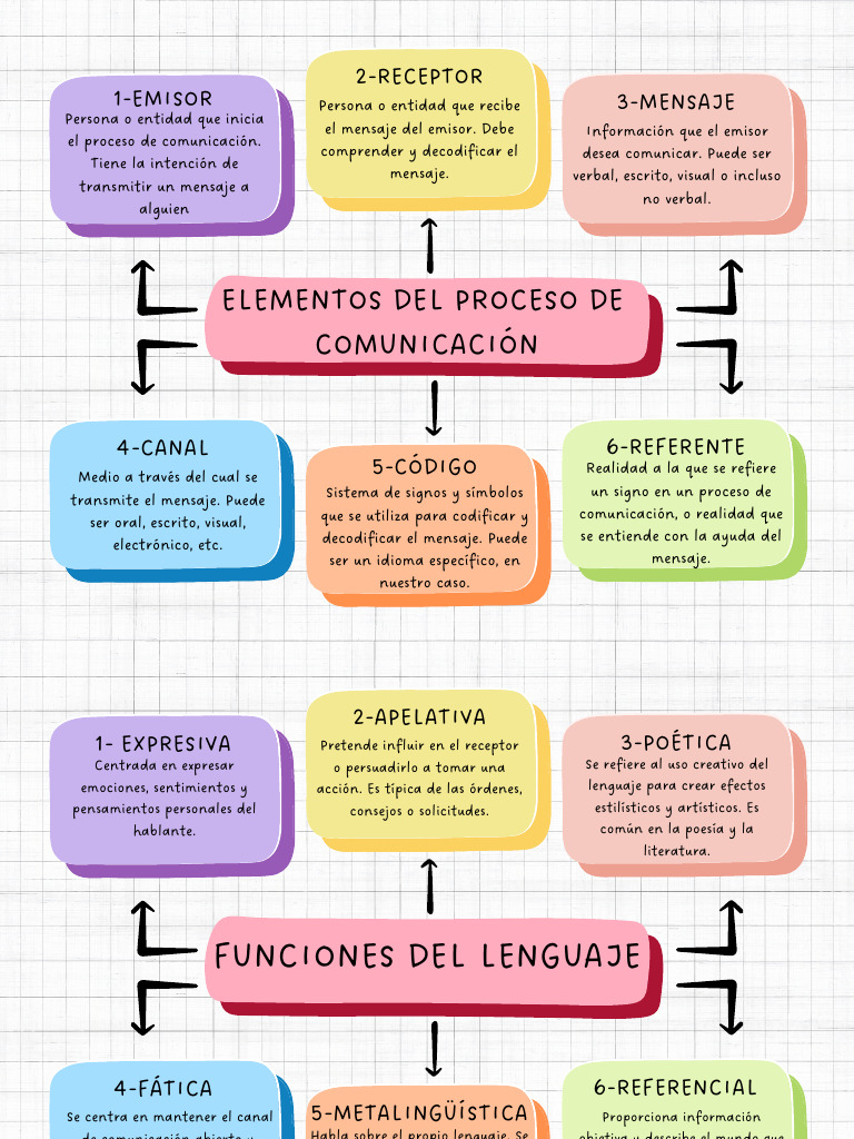 -Elementos de comunicación y funciones del lenguaje | PDF | Comunicación | Lingüística