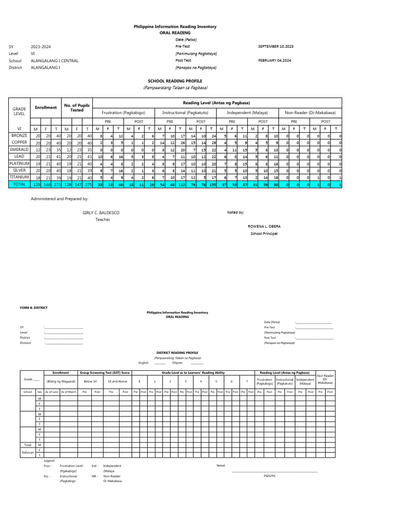Grade 6 Phil-IRI Consolidated Report | PDF | Learning | Pedagogy