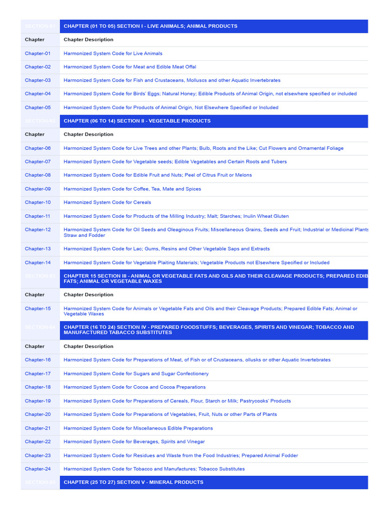Harmonized System Codes Overview | PDF | Textiles | Paper