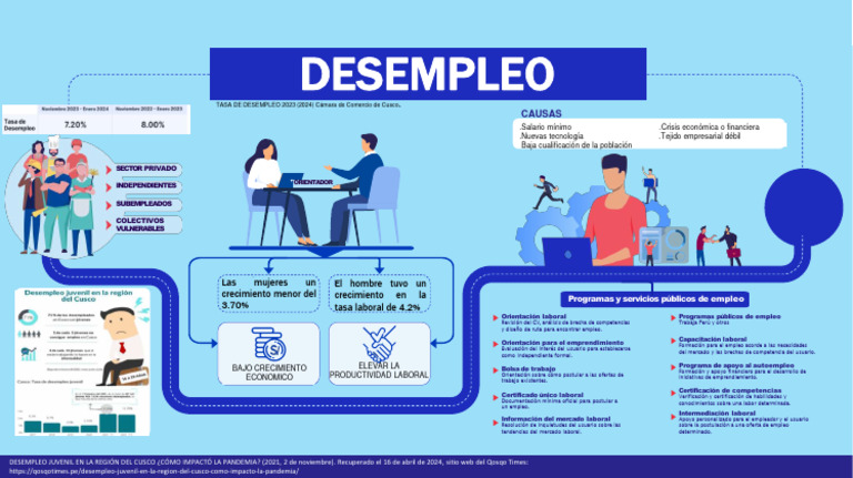 Infografia Desemplo | PDF | Empleo | Desempleo