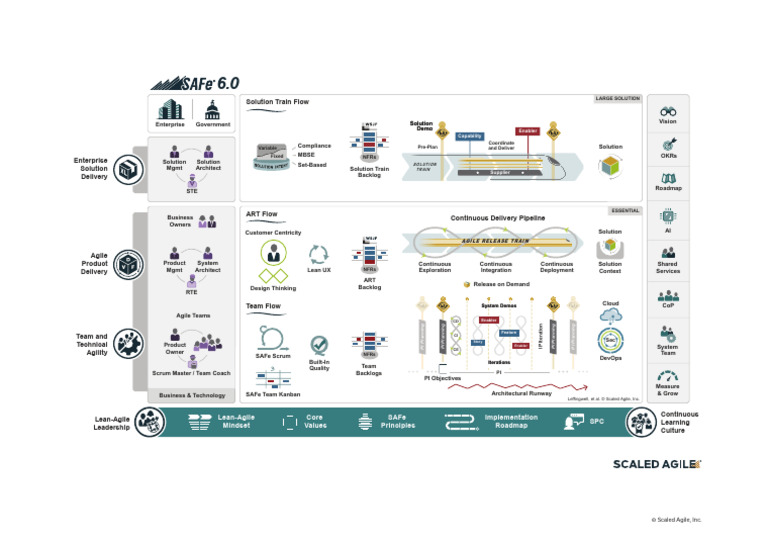 Large Solution SAFe 6.0 Overview | PDF | Agile Software Development ...