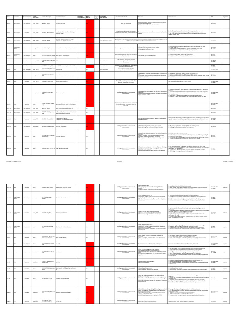 Customer Complaints Tracker 2023-2024 | PDF