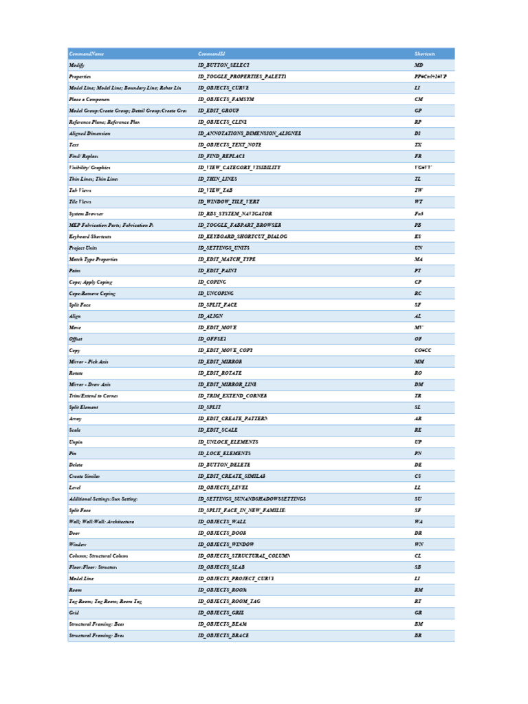 Revit Keyboard Shortcuts Guide | PDF | Building Engineering