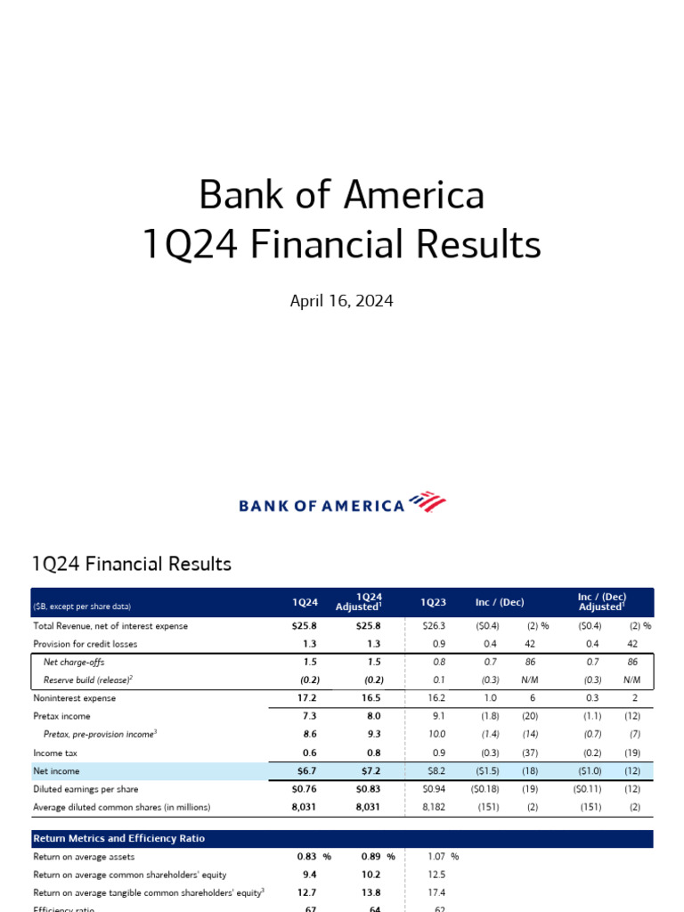 Bank of America 1Q24 Financial Results | PDF | Basel Iii | Equity (Finance)