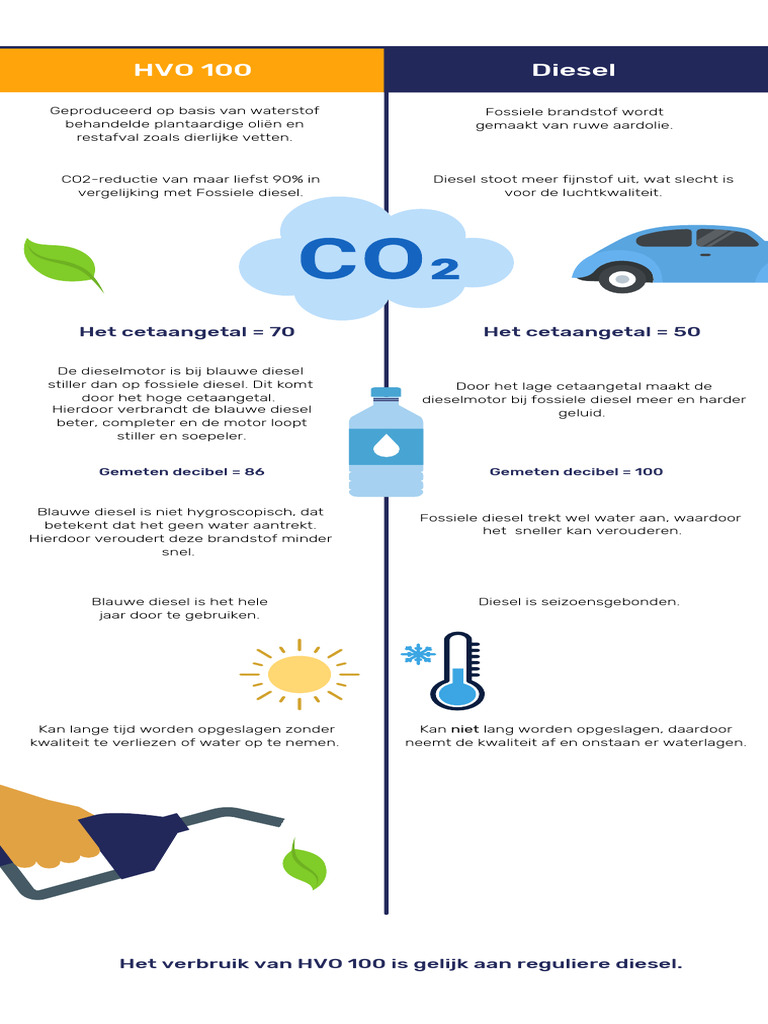 HVO 100 infographic | PDF